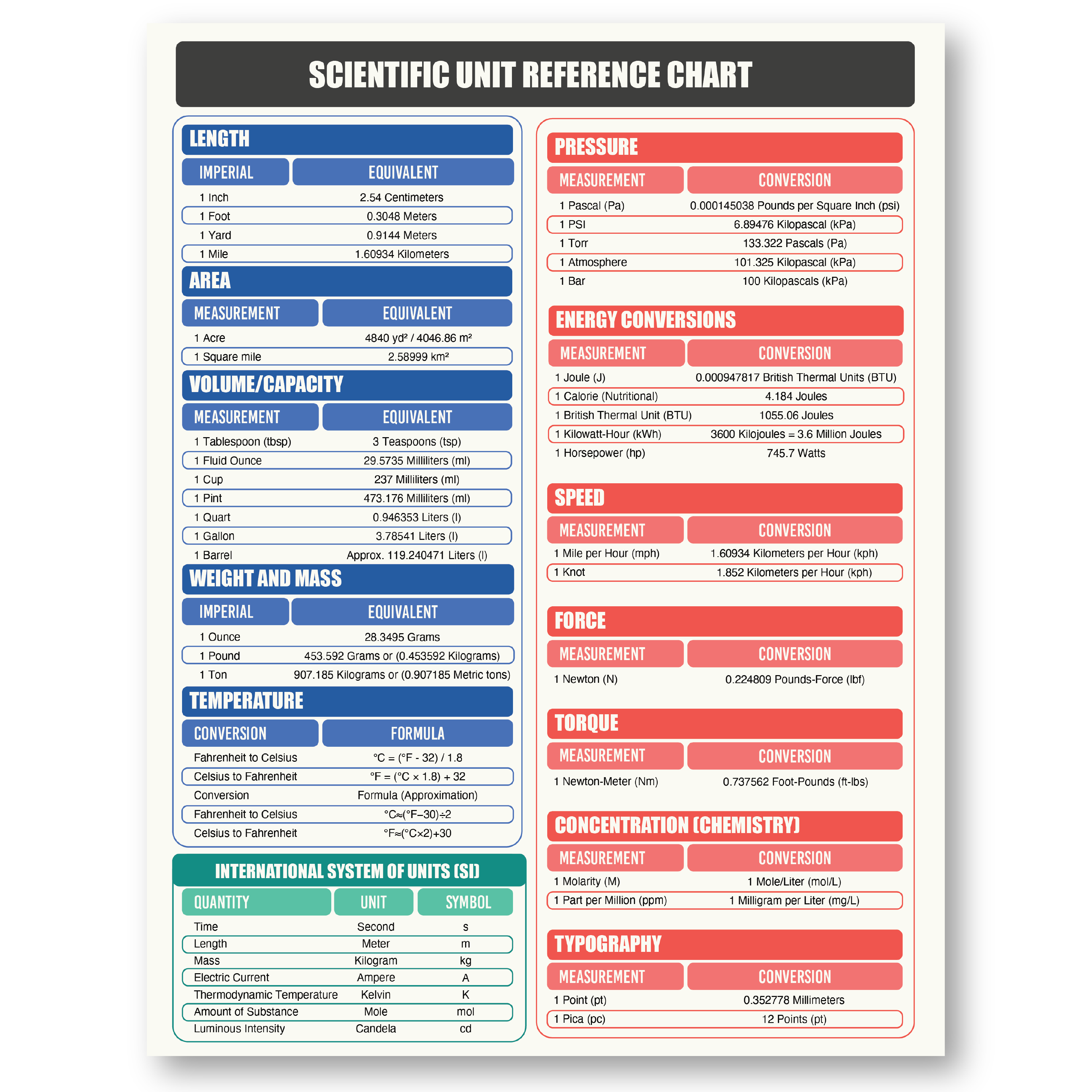 Scientific & Metric Units Conversion Magnet Chart Guide | For Educatio ...